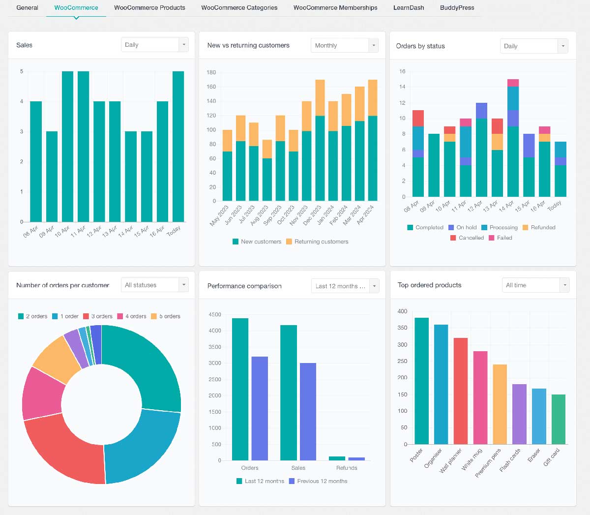 How to Set Up and Track Analytics in WooCommerce with Reporting Plugins